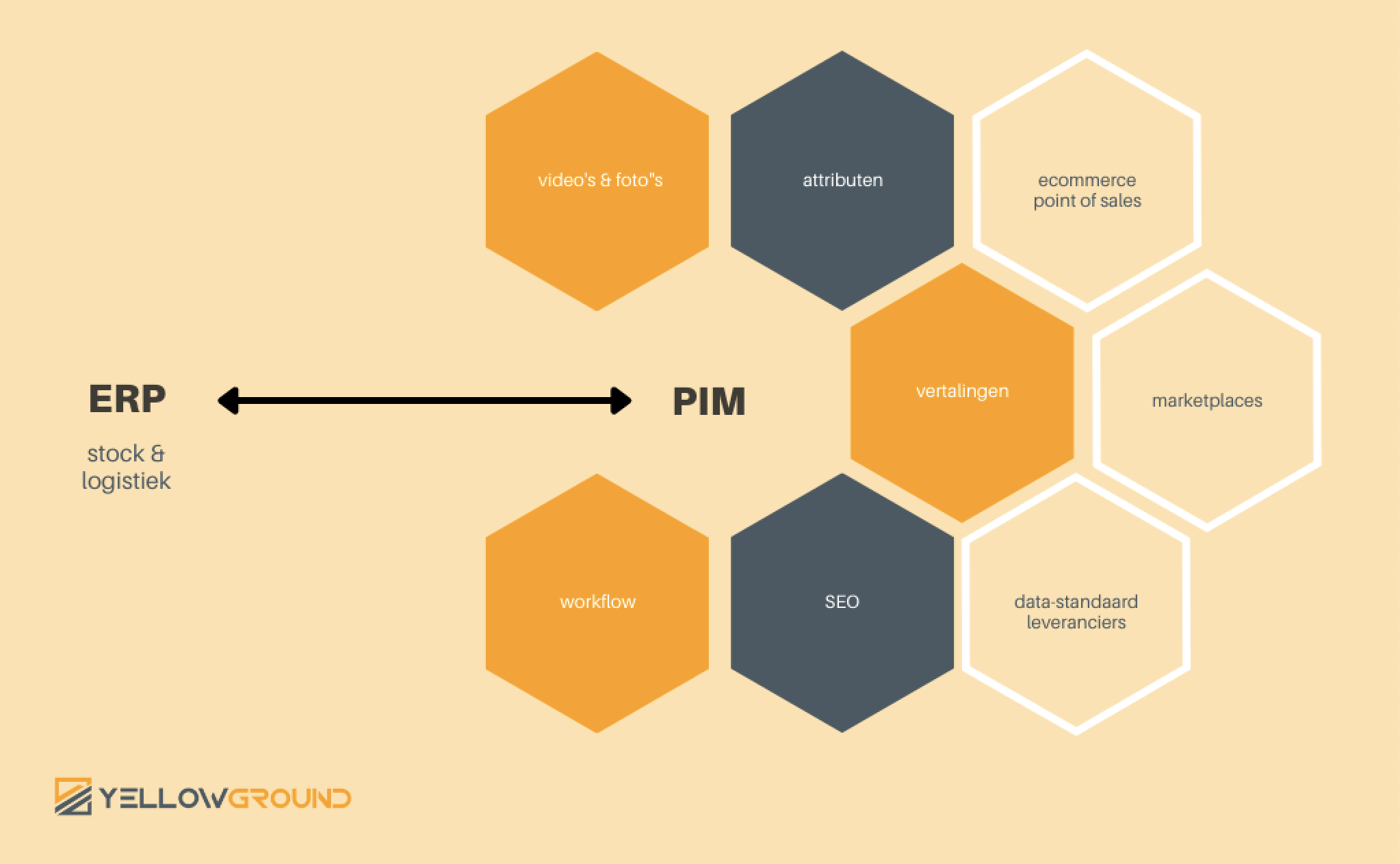 ERP vs PIM - what are the differences - Yellowground